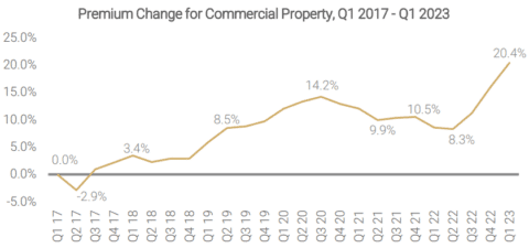 Current State of the Property Insurance Market: 2023